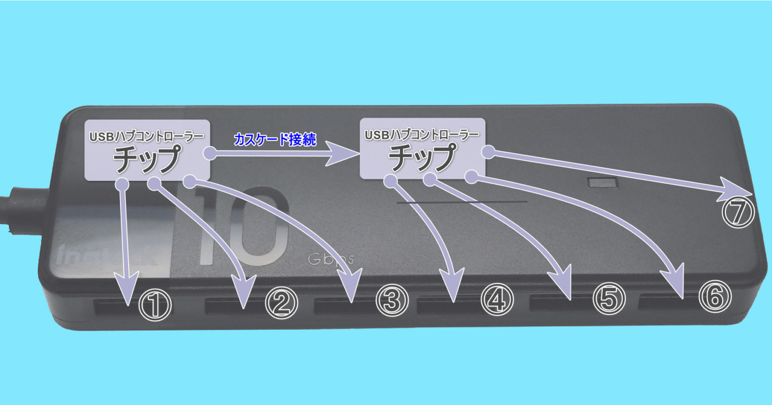 【Inateck USB 3.2 Gen 2 USBハブ】レビュー：安価かつロングな1mケーブル付USB-Aハブのバストバイか。高速USB-A ...