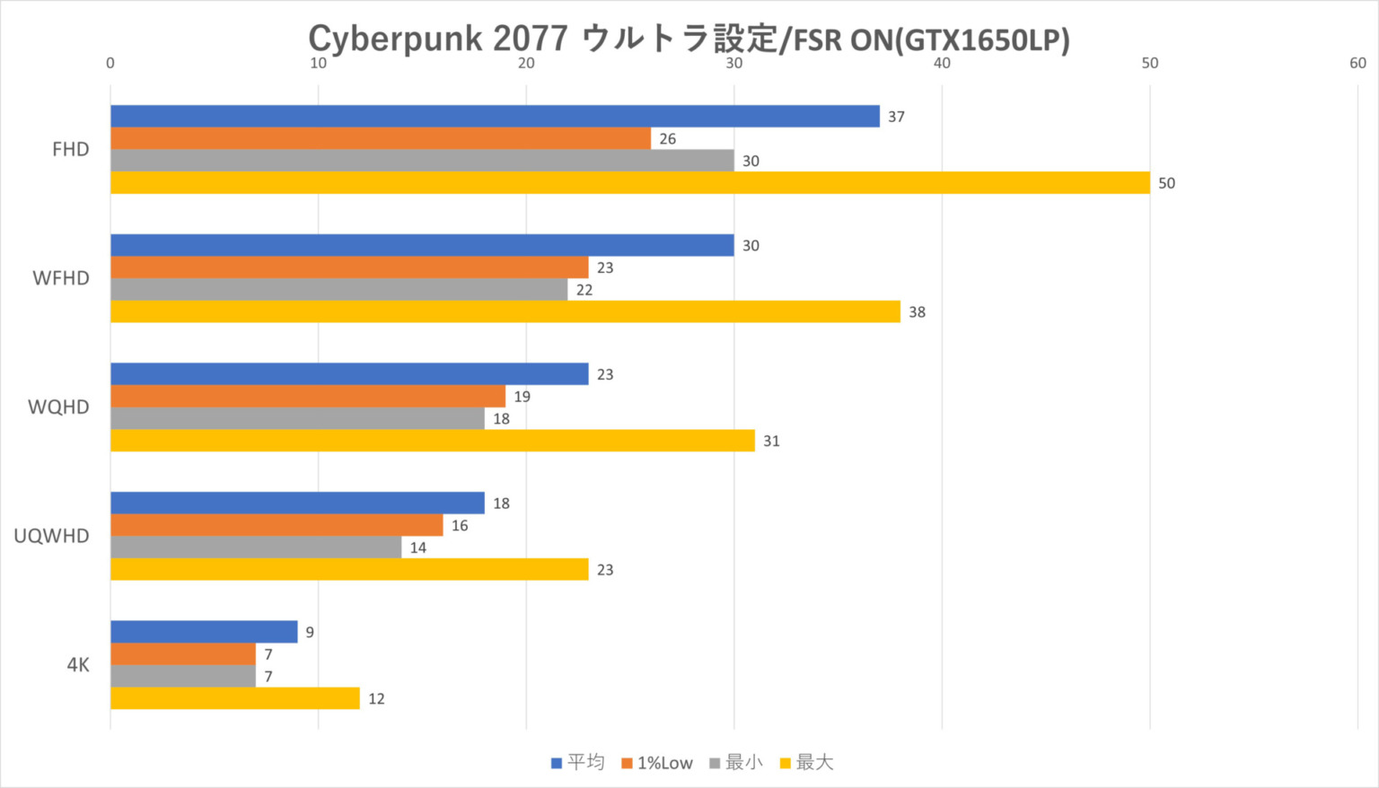 ロープロGPU ┃Gigabyte GV-N3050OC-6GL┃ レビュー:ゲームのフレームレートは？ - 電子徒然雑記